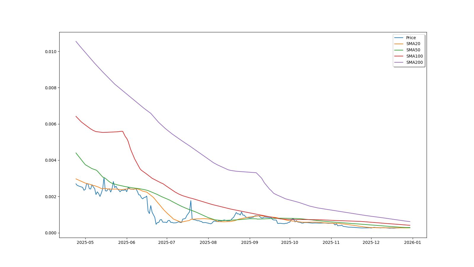 /Reach Simple Moving Averages