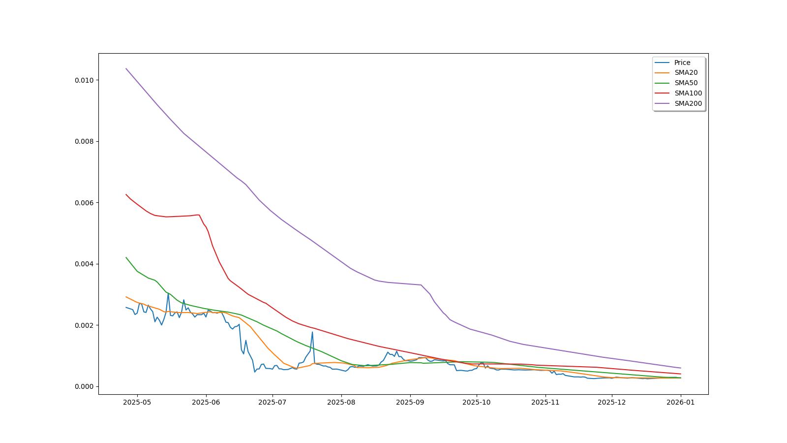 /Reach Simple Moving Averages