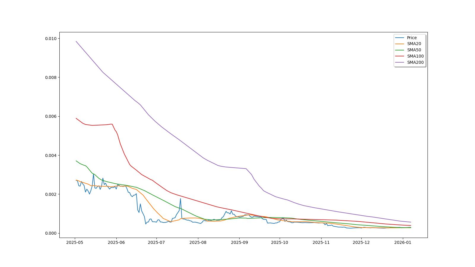 /Reach Simple Moving Averages