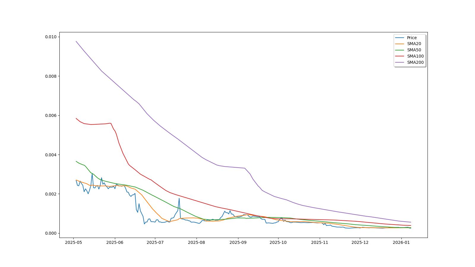 /Reach Simple Moving Averages