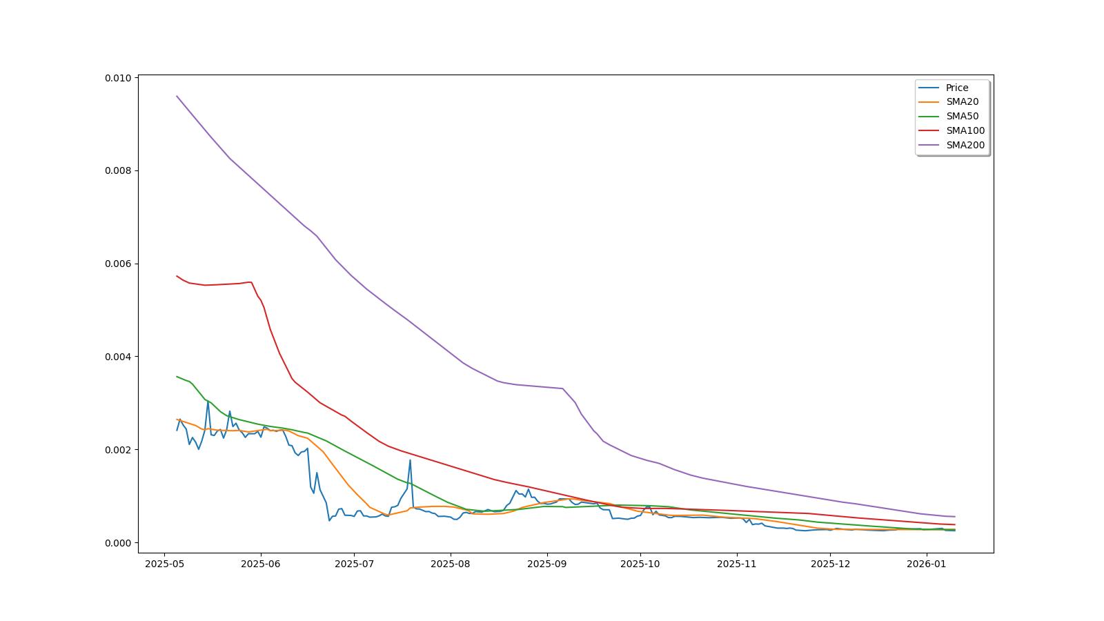 /Reach Simple Moving Averages