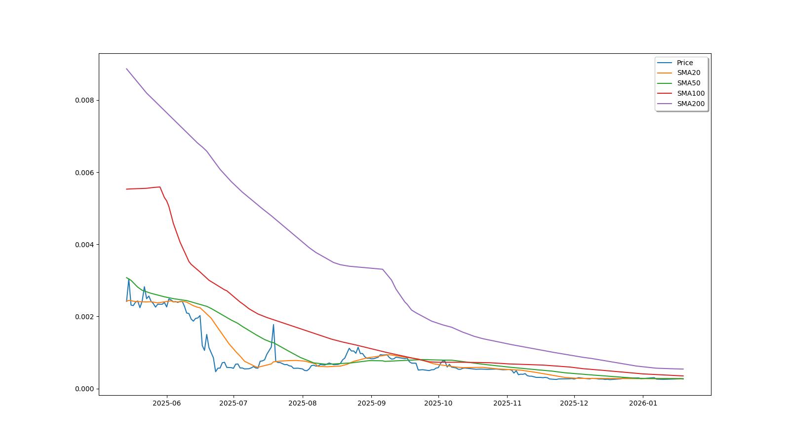 /Reach Simple Moving Averages