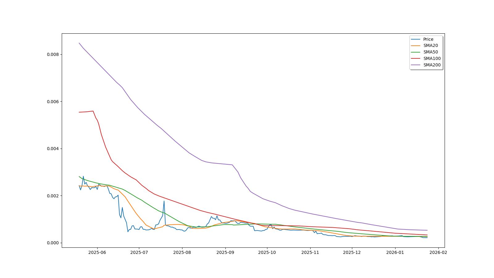 /Reach Simple Moving Averages
