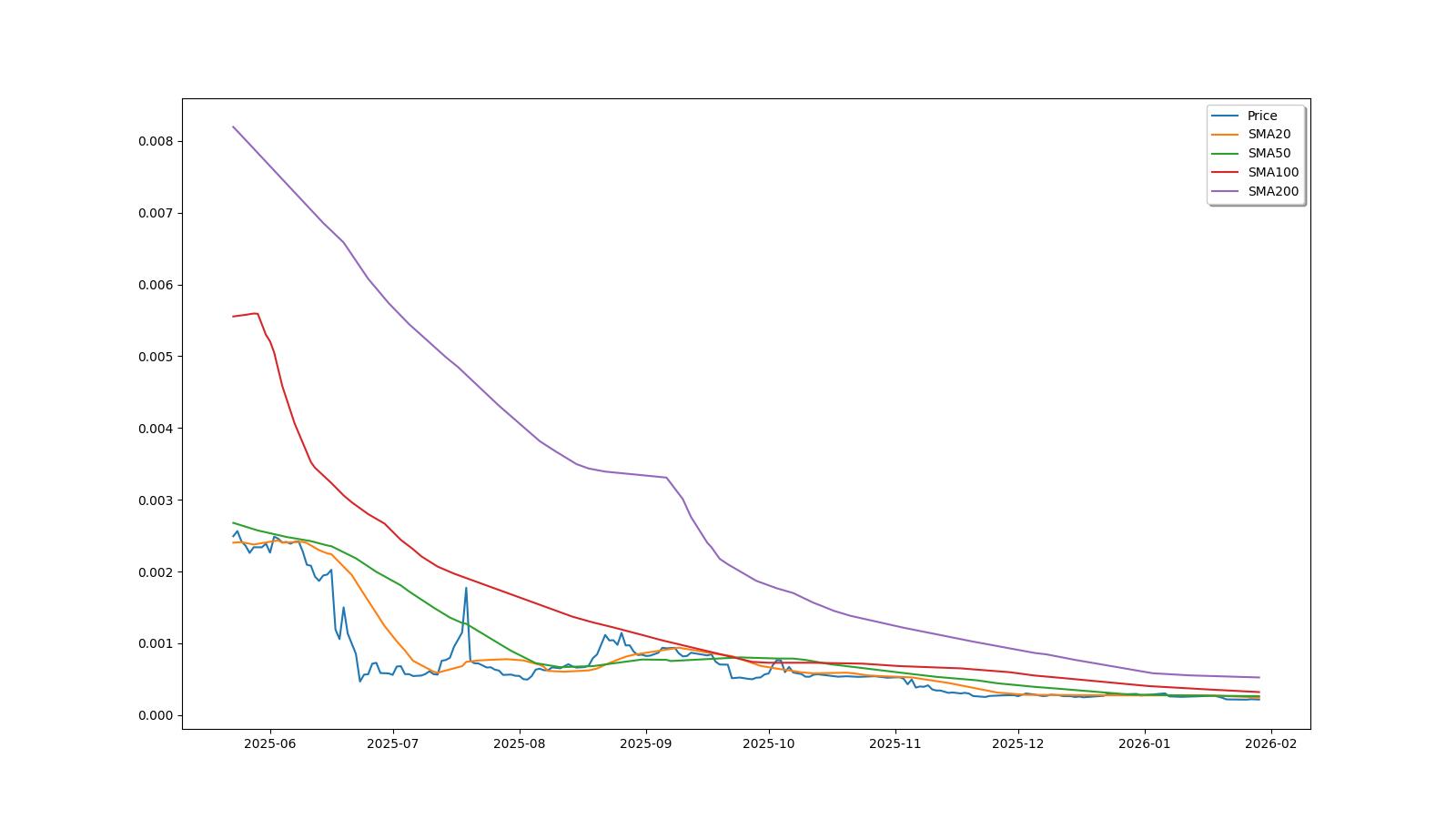 /Reach Simple Moving Averages