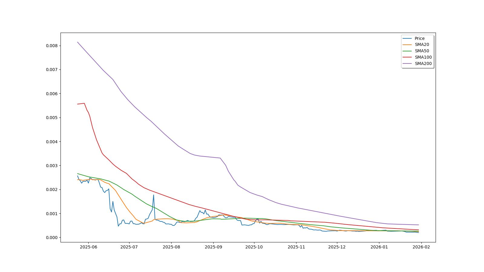 /Reach Simple Moving Averages