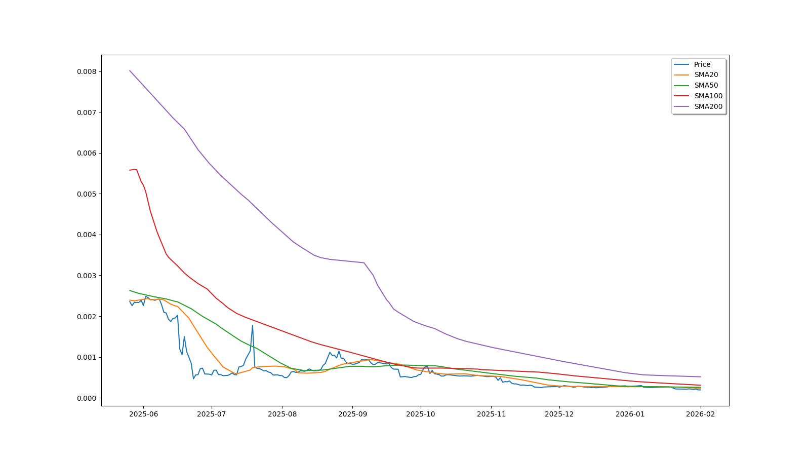 /Reach Simple Moving Averages