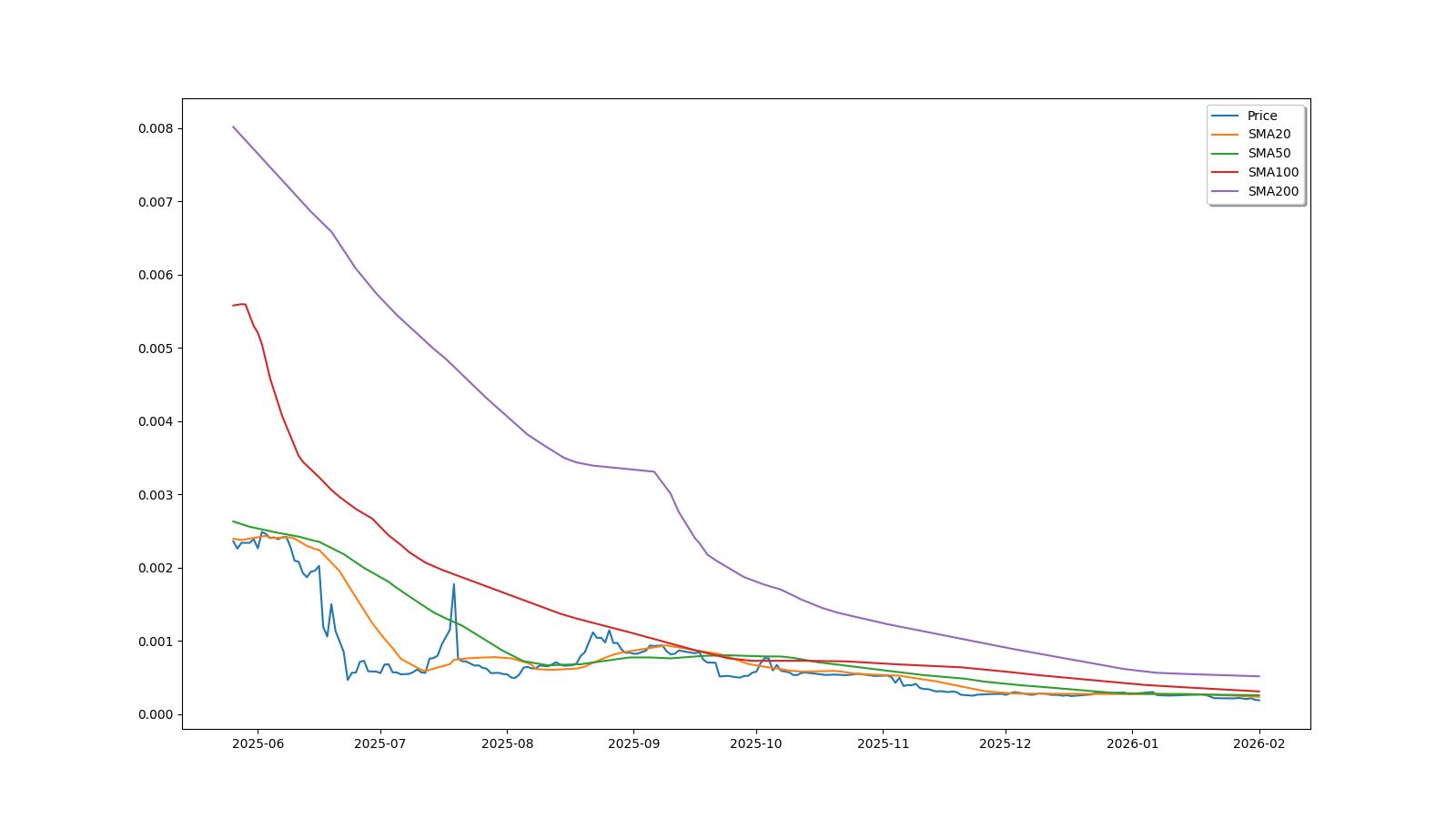 /Reach Simple Moving Averages