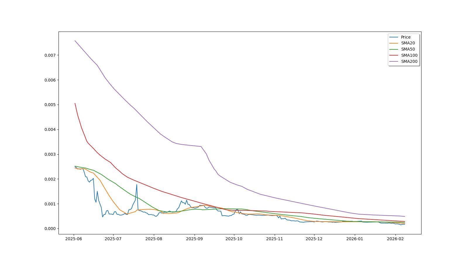 /Reach Simple Moving Averages