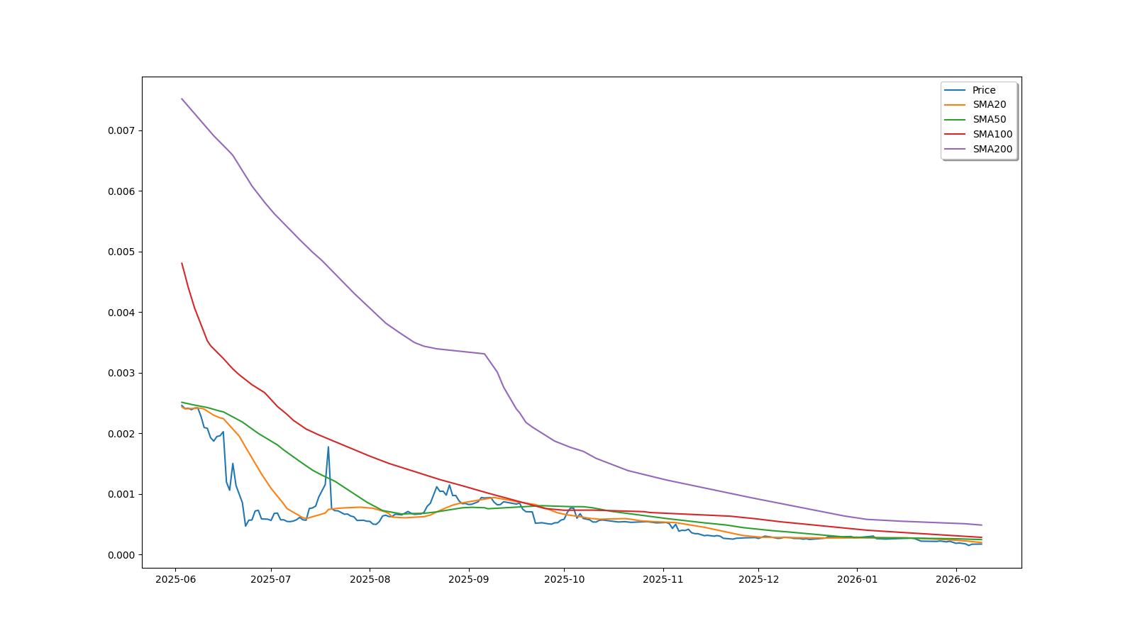 /Reach Simple Moving Averages