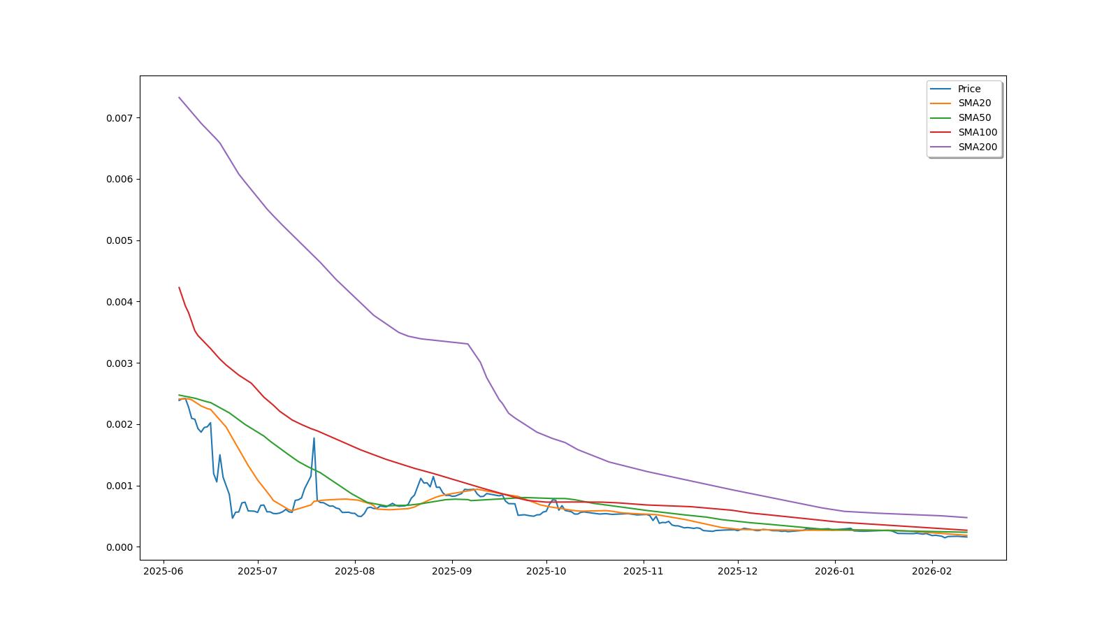 /Reach Simple Moving Averages