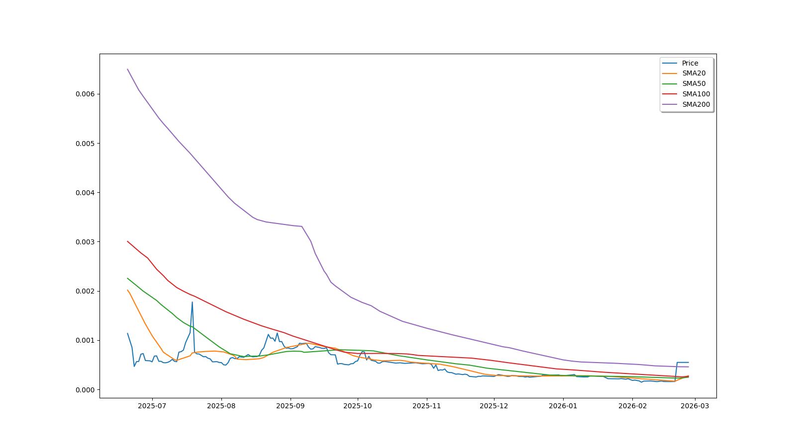/Reach Simple Moving Averages