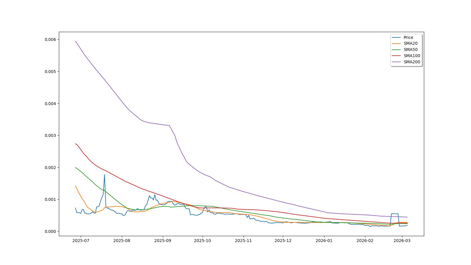 /Reach Simple Moving Averages