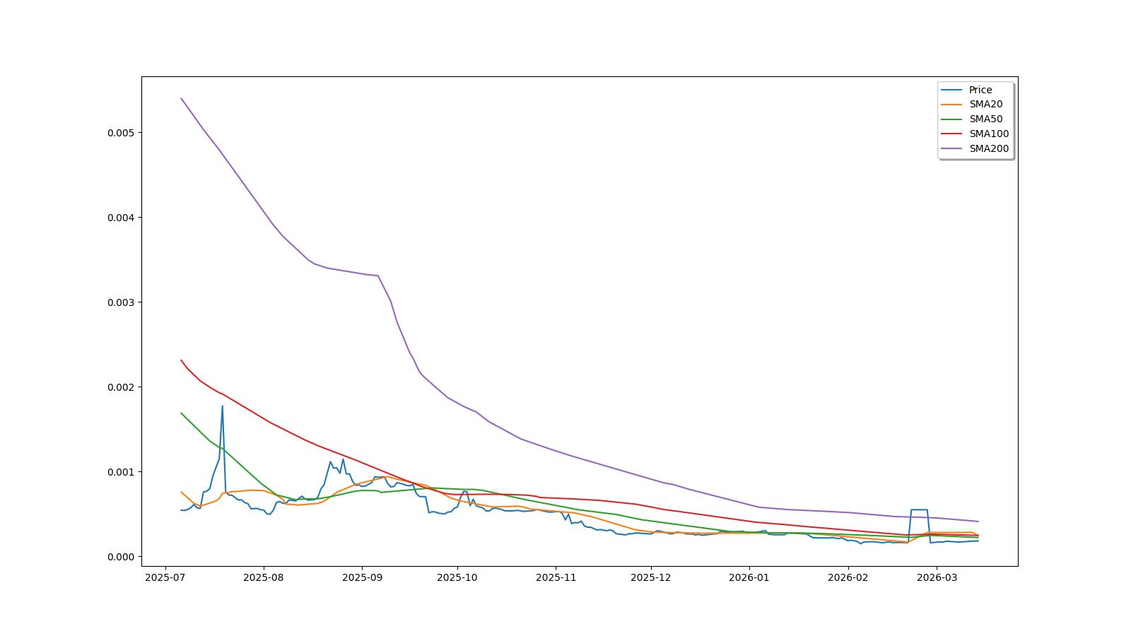 /Reach Simple Moving Averages