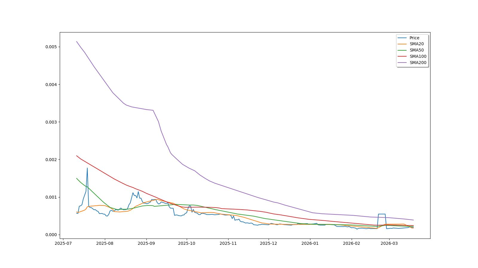/Reach Simple Moving Averages