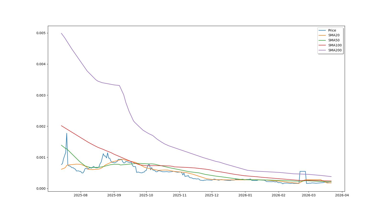 /Reach Simple Moving Averages