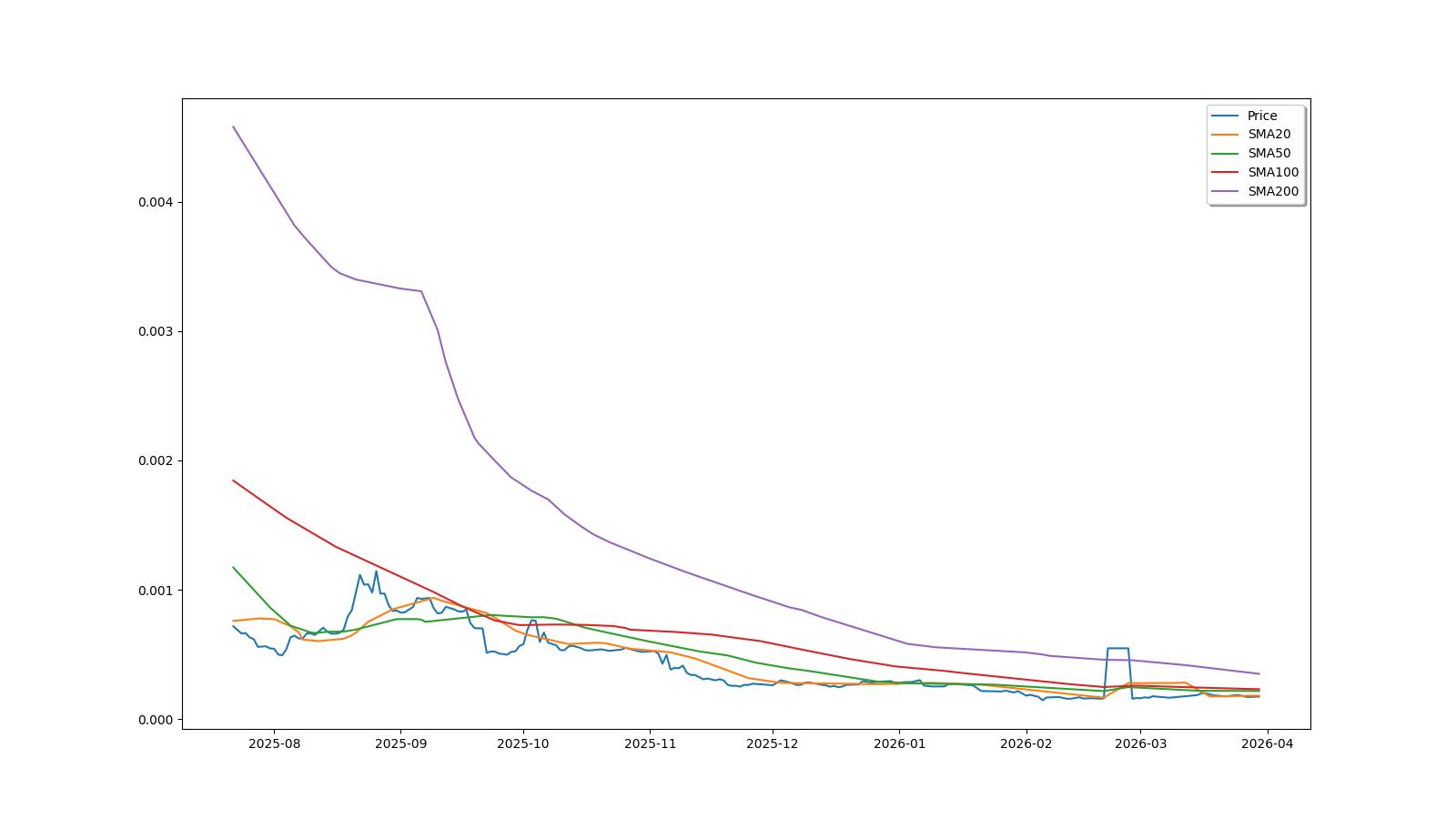 /Reach Simple Moving Averages
