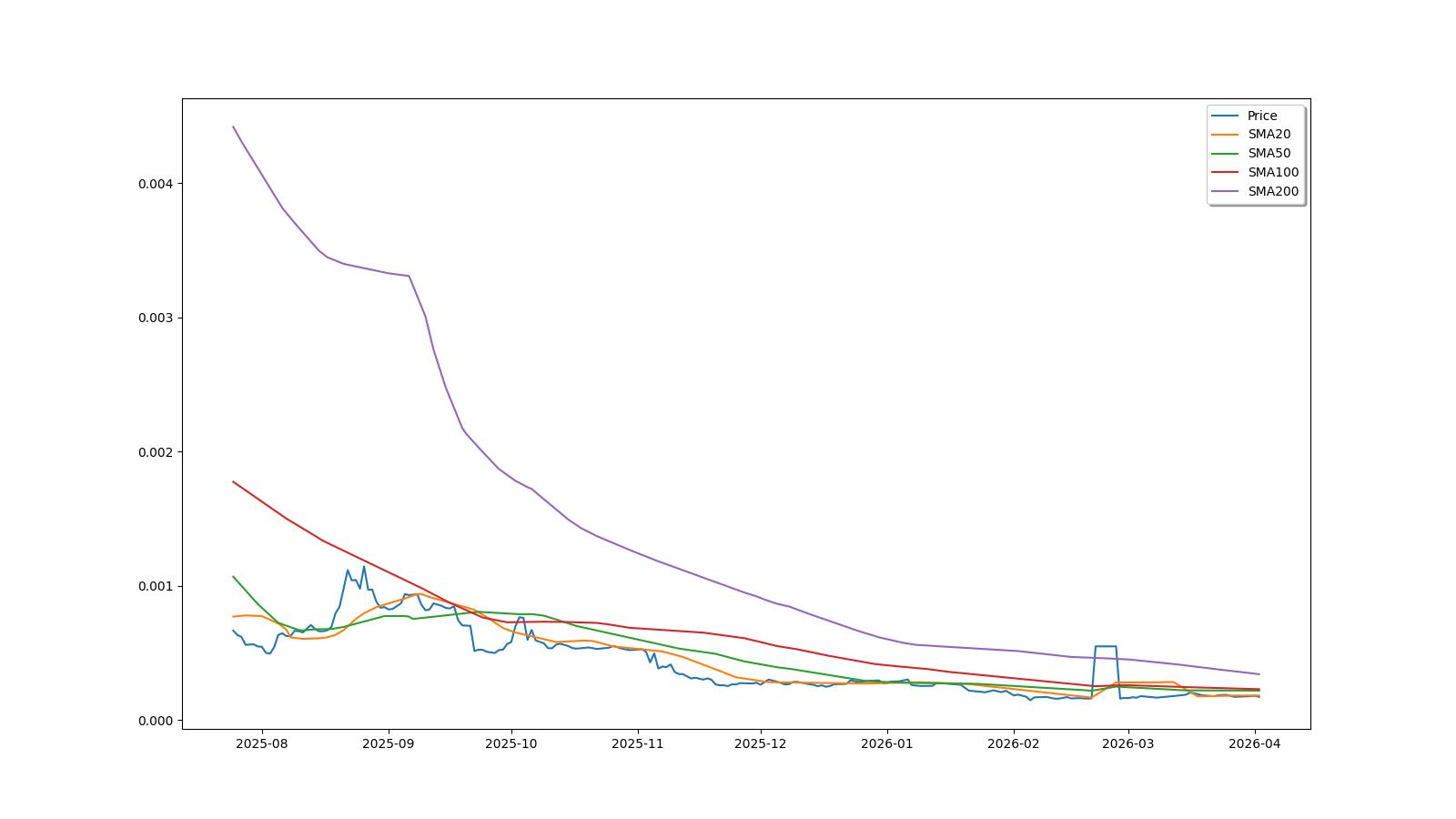 /Reach Simple Moving Averages