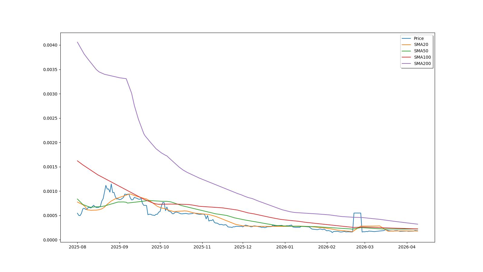 /Reach Simple Moving Averages