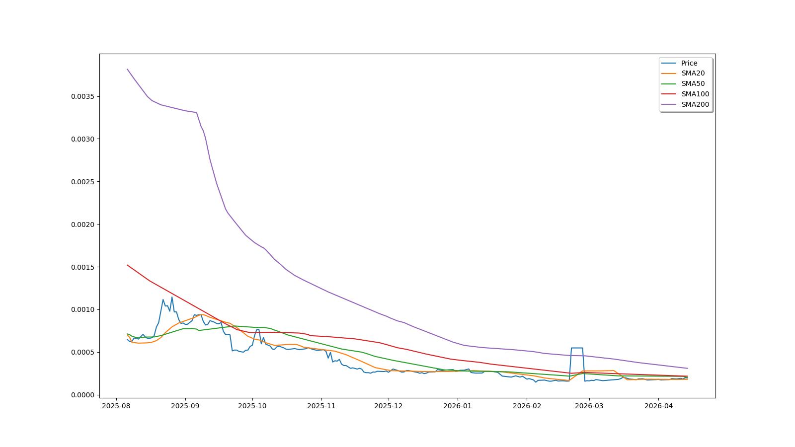 /Reach Simple Moving Averages