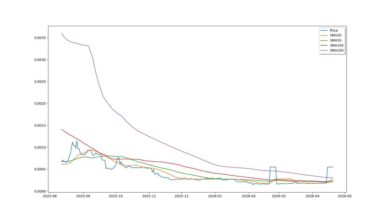 /Reach Simple Moving Averages