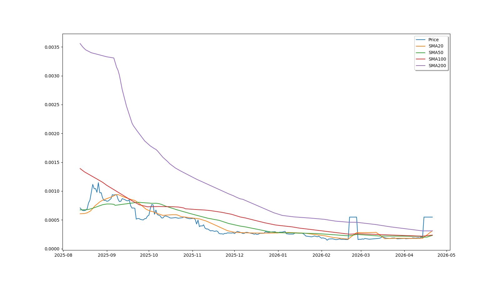 /Reach Simple Moving Averages