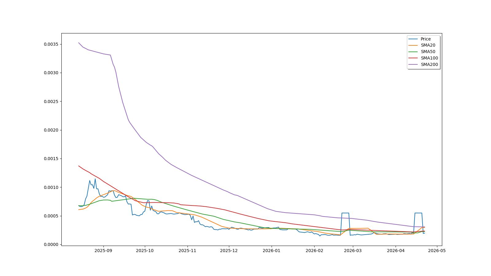 /Reach Simple Moving Averages