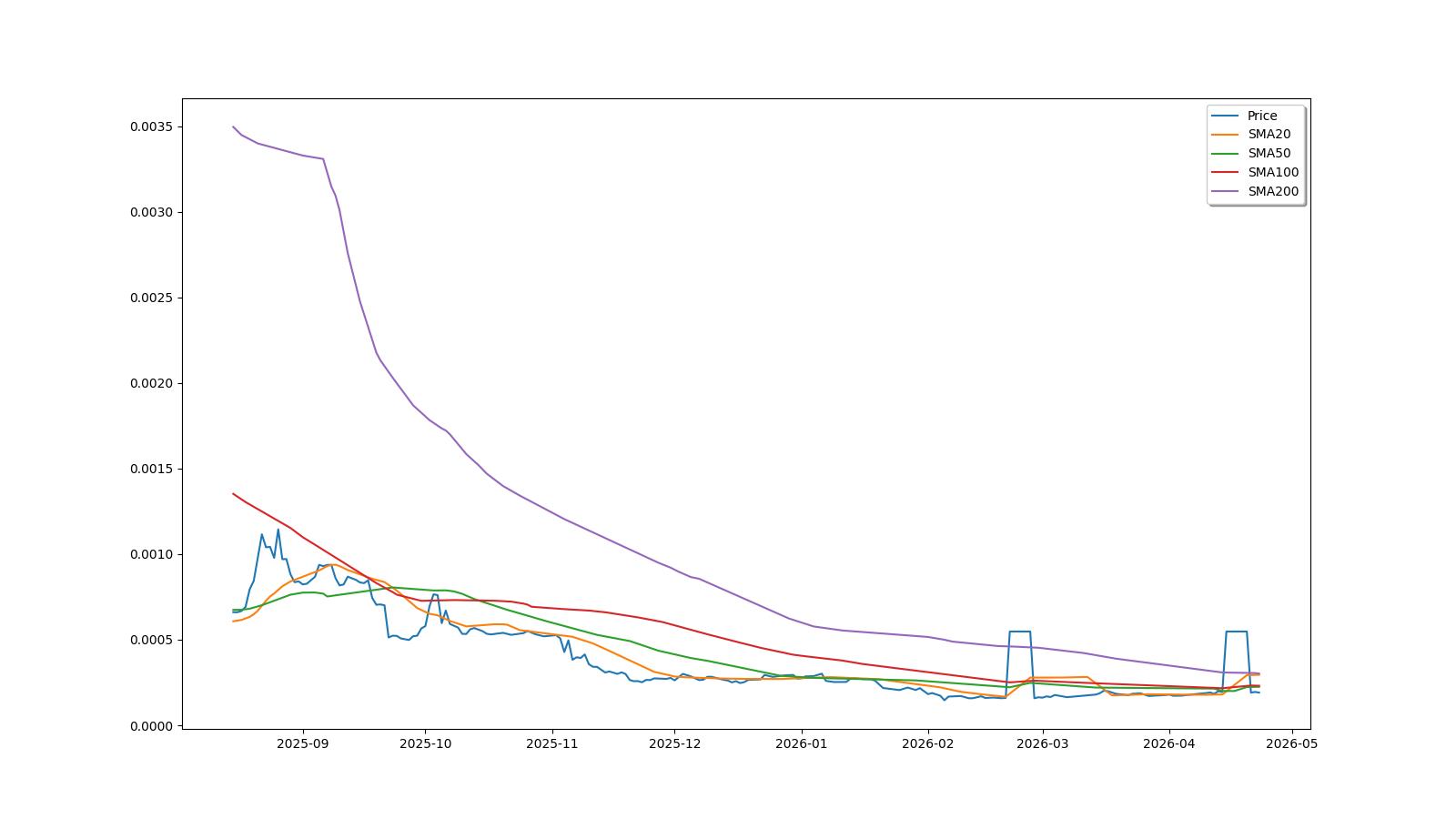 /Reach Simple Moving Averages