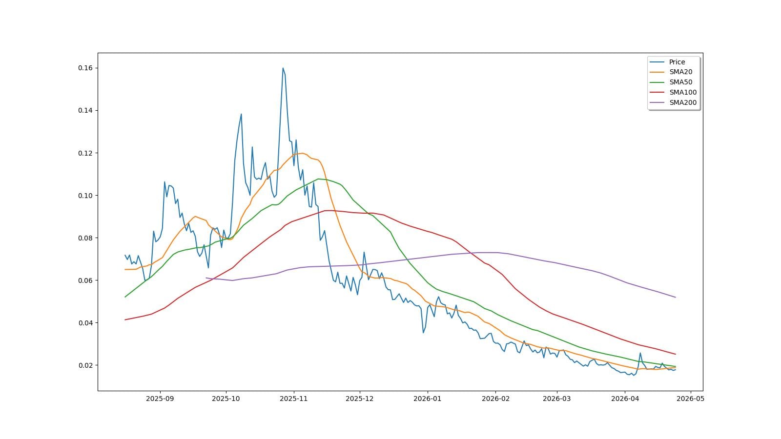 Reactive Network Simple Moving Averages