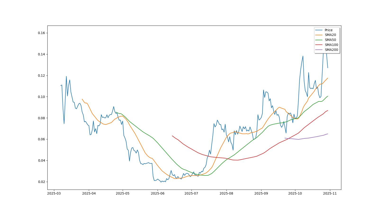 Reactive Network Simple Moving Averages