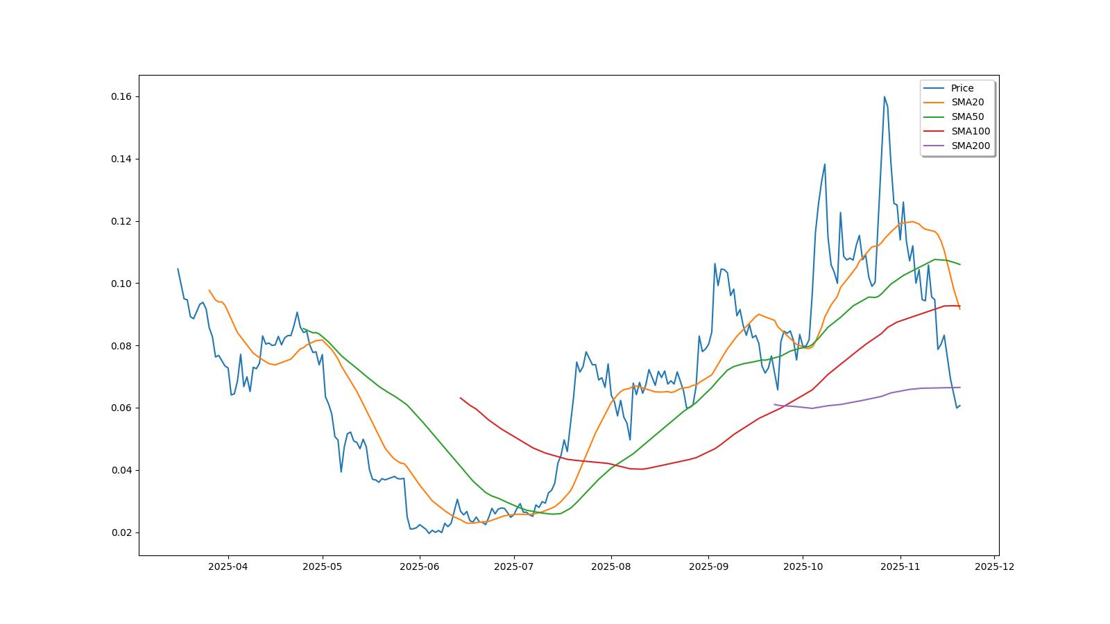 Reactive Network Simple Moving Averages