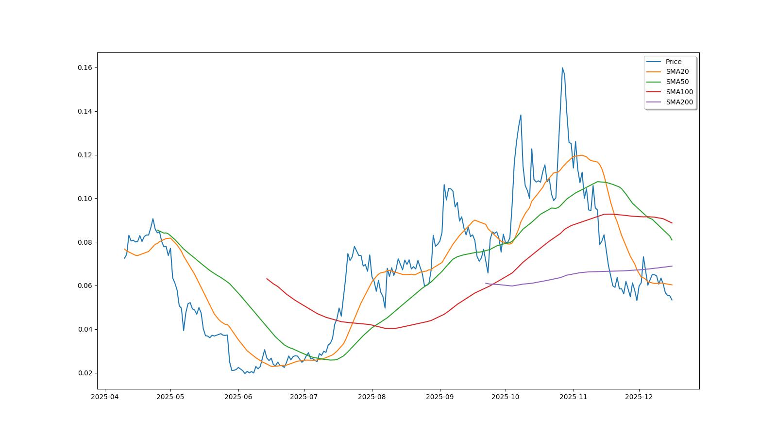 Reactive Network Simple Moving Averages