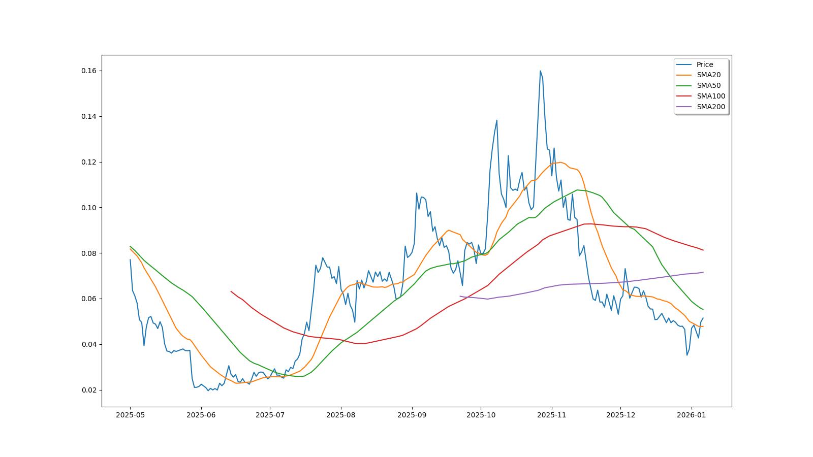 Reactive Network Simple Moving Averages