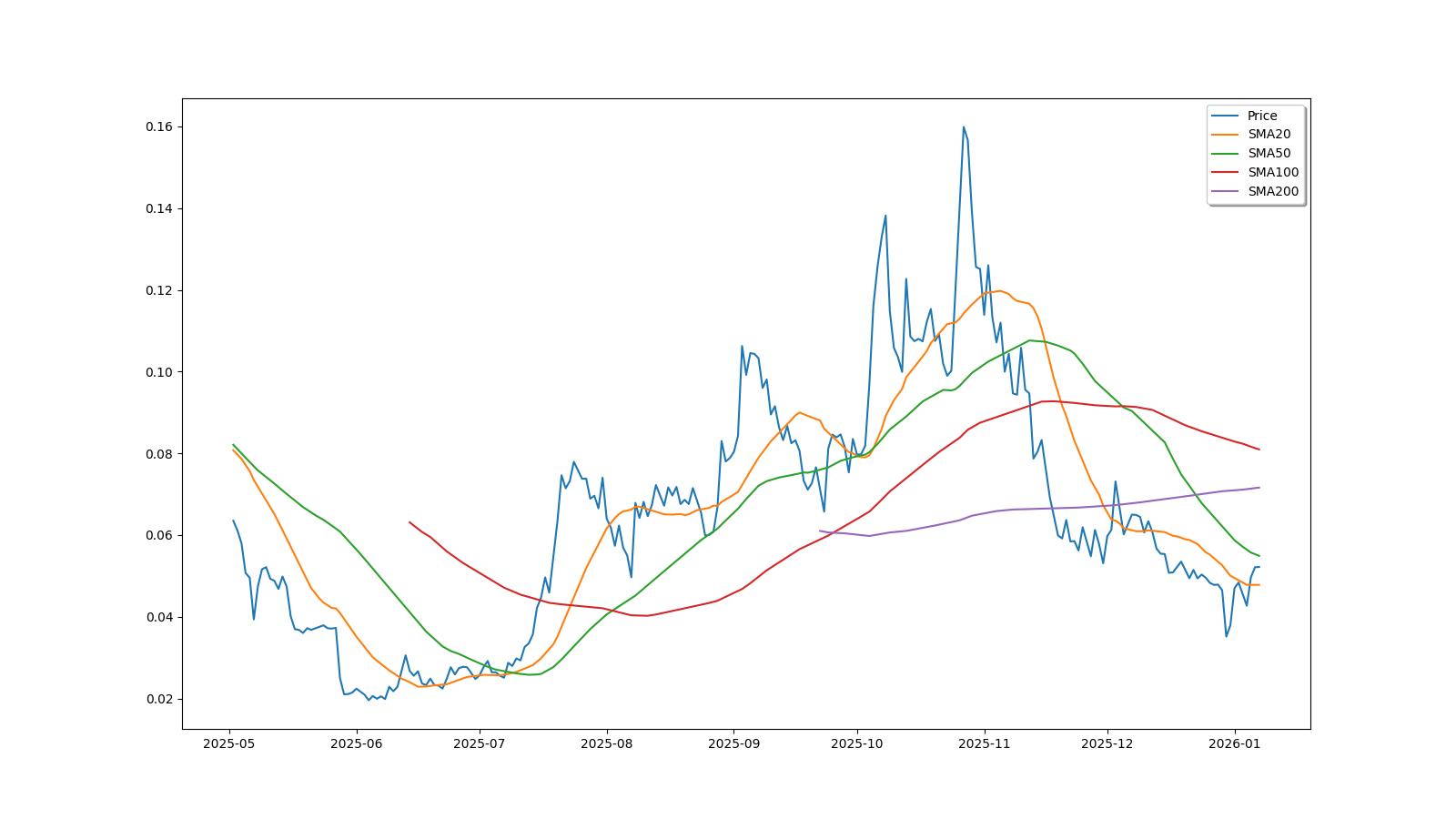 Reactive Network Simple Moving Averages