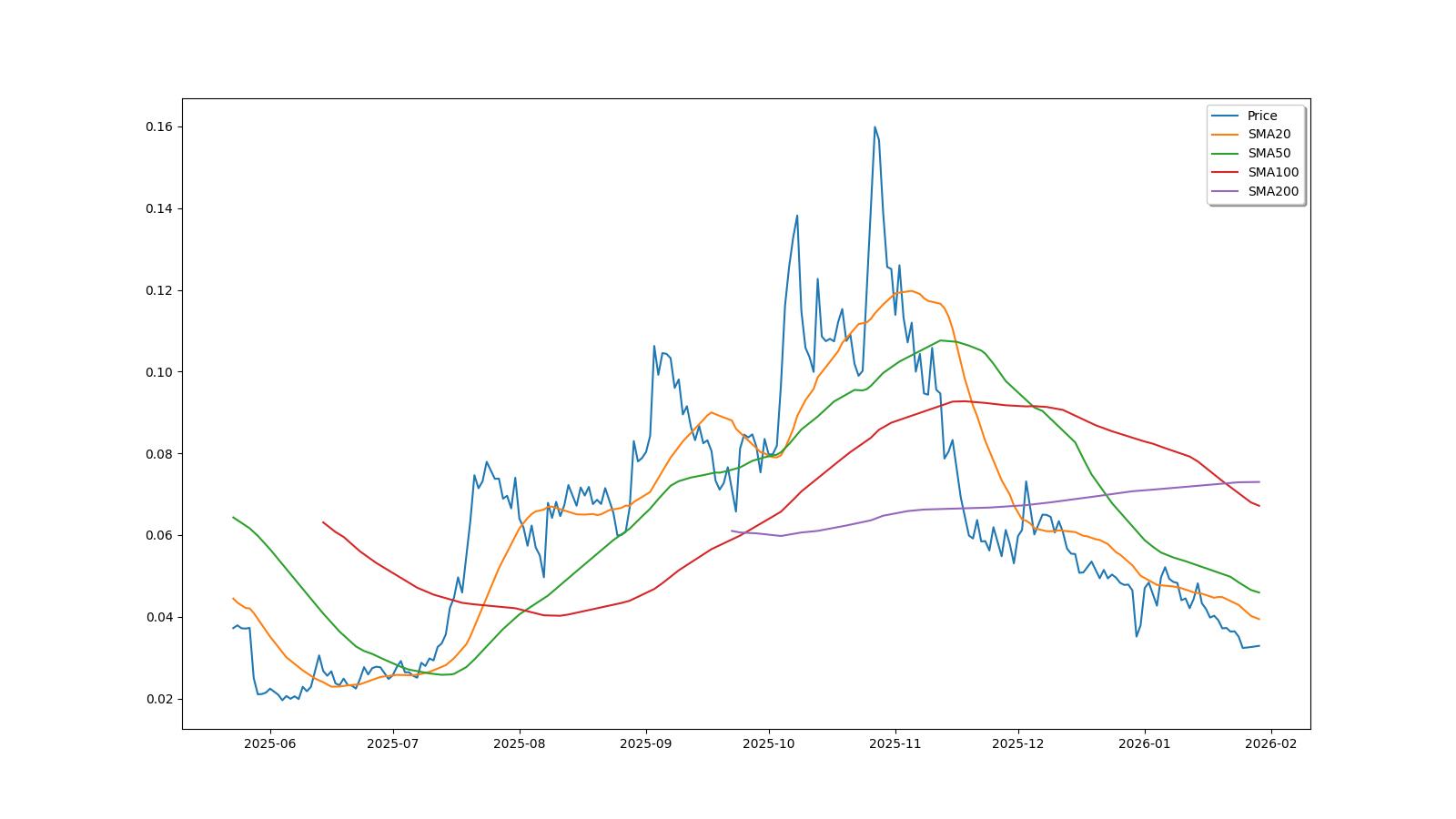 Reactive Network Simple Moving Averages
