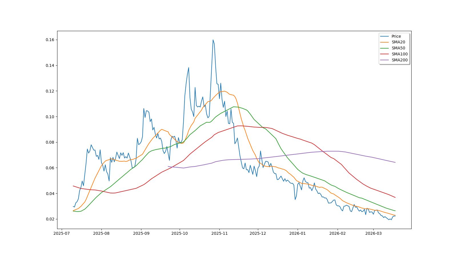 Reactive Network Simple Moving Averages
