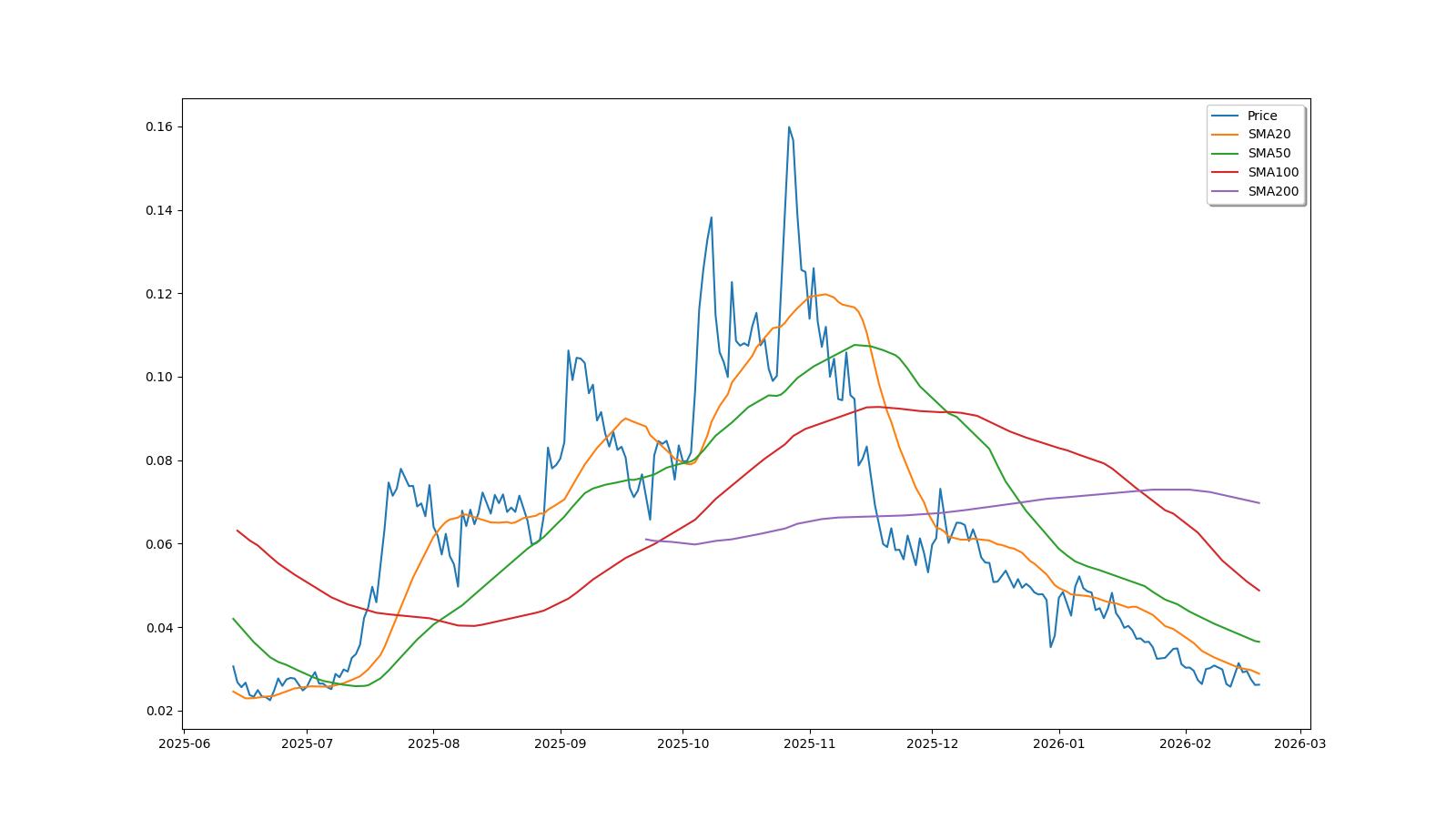 Reactive Network Simple Moving Averages