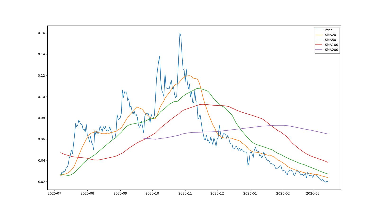 Reactive Network Simple Moving Averages