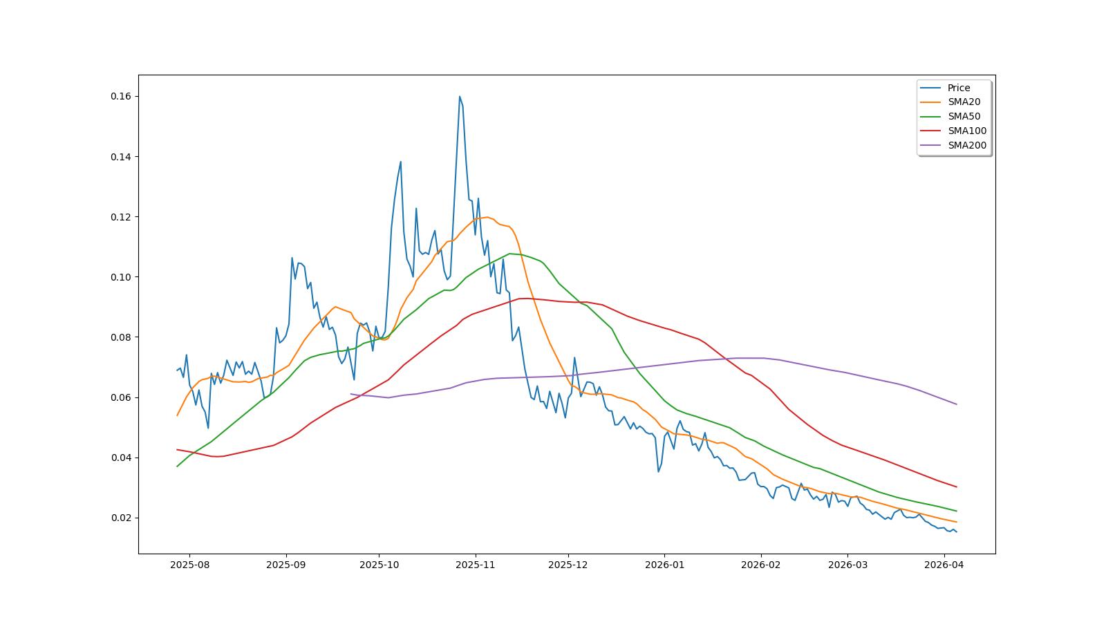 Reactive Network Simple Moving Averages