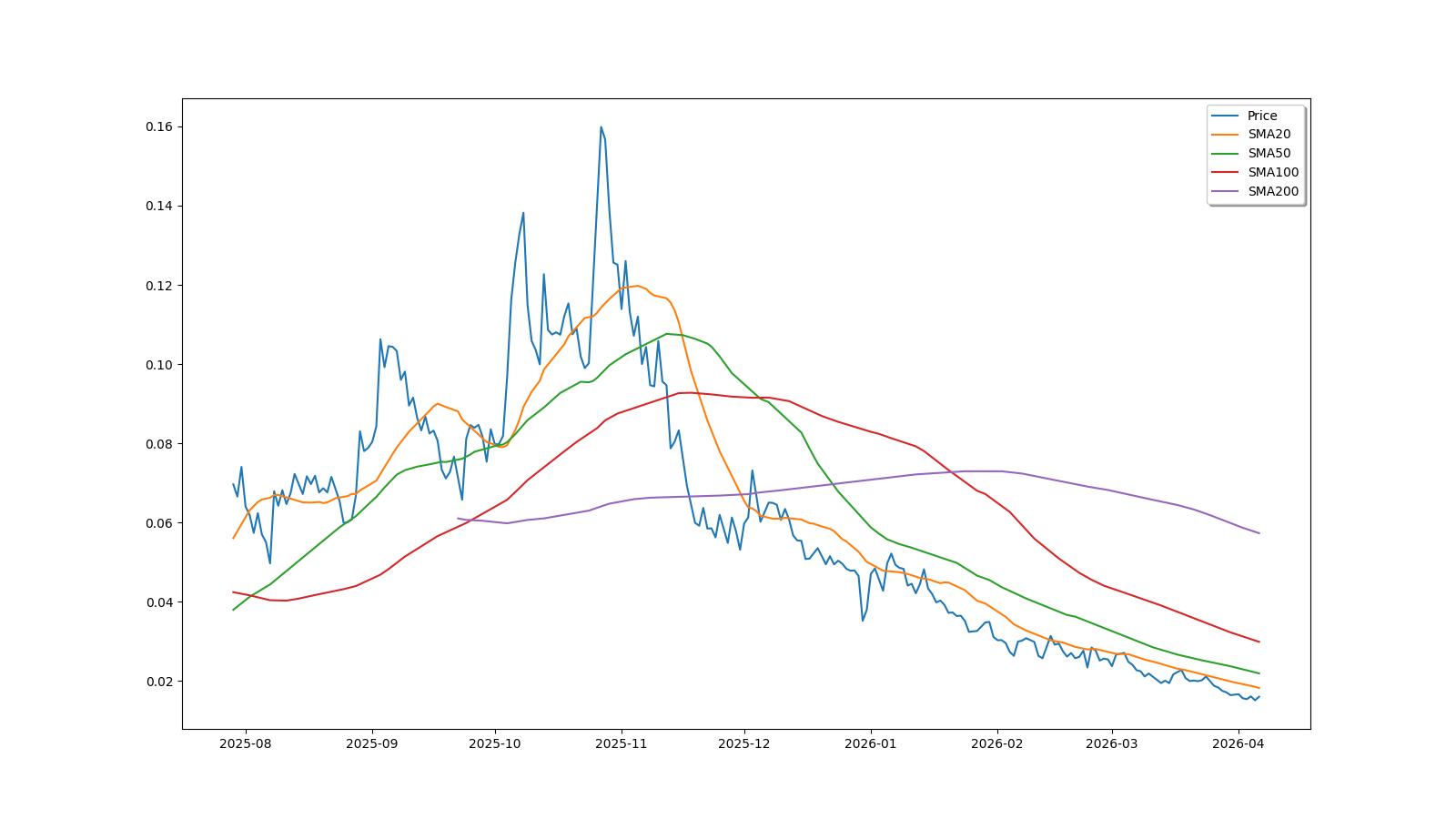 Reactive Network Simple Moving Averages