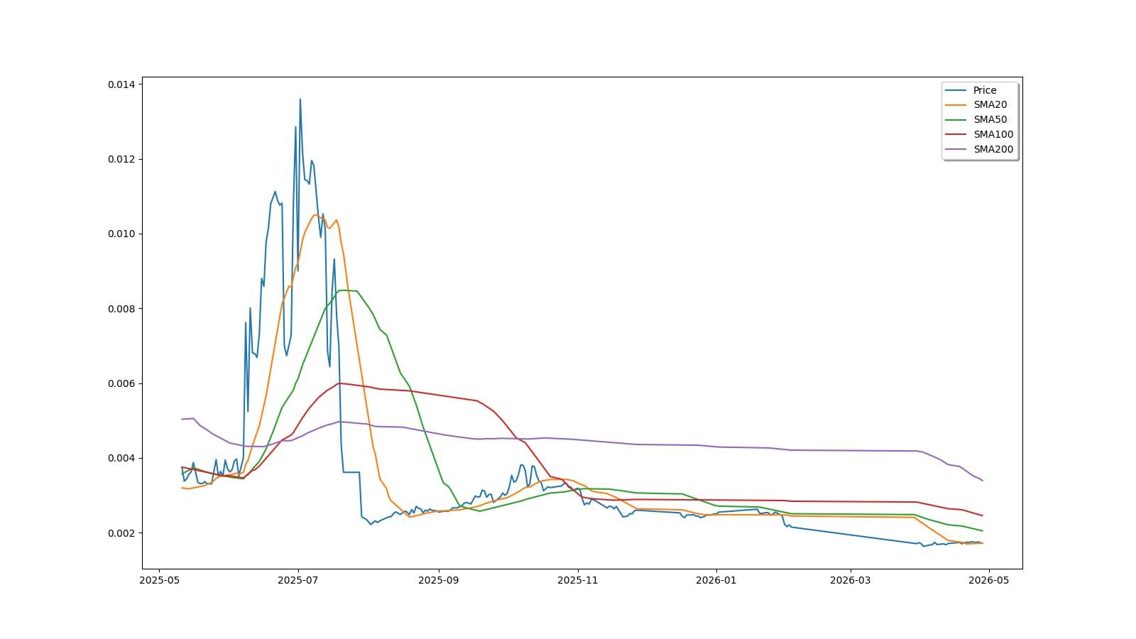 ReadFi Simple Moving Averages