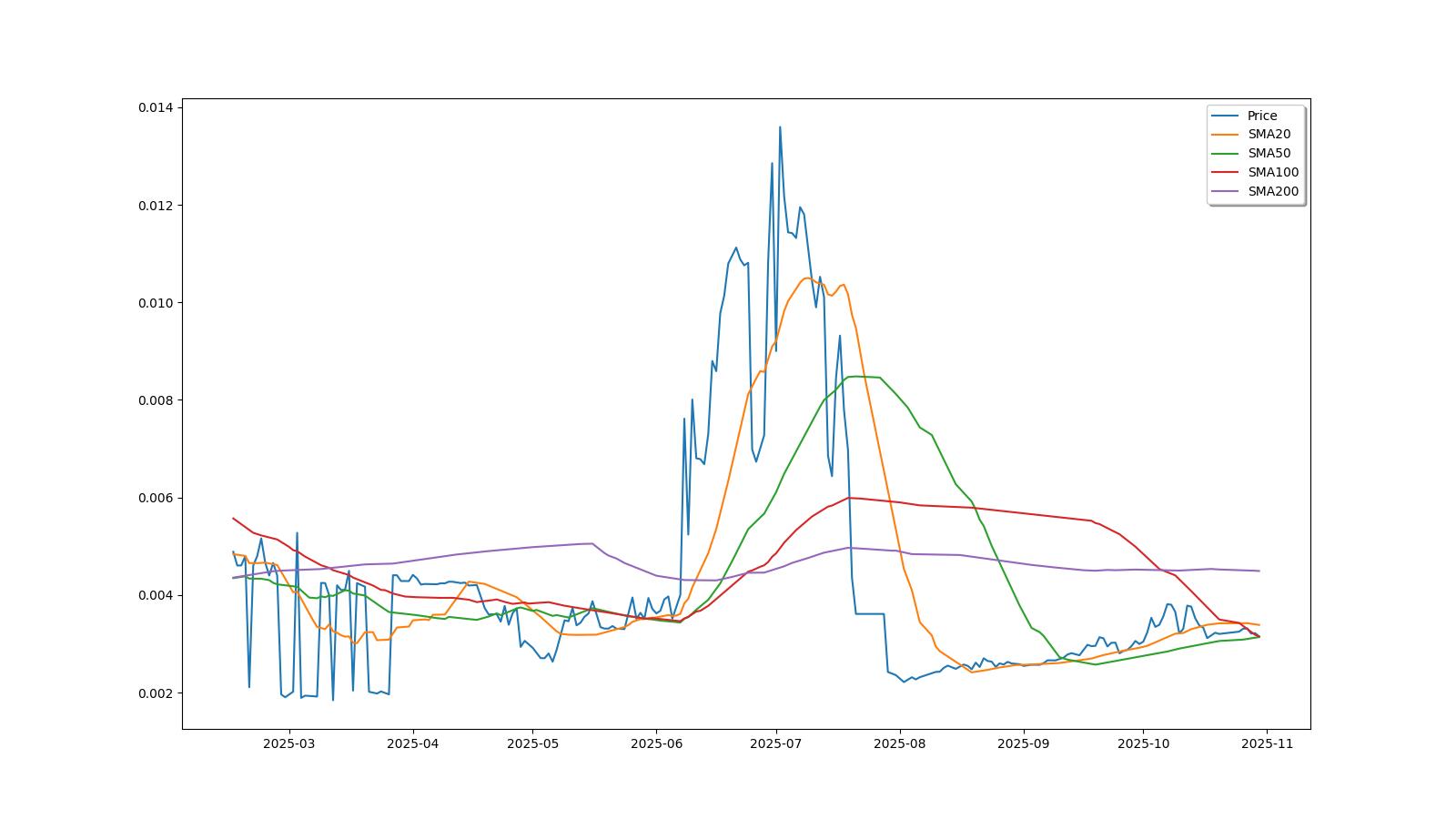 ReadFi Simple Moving Averages