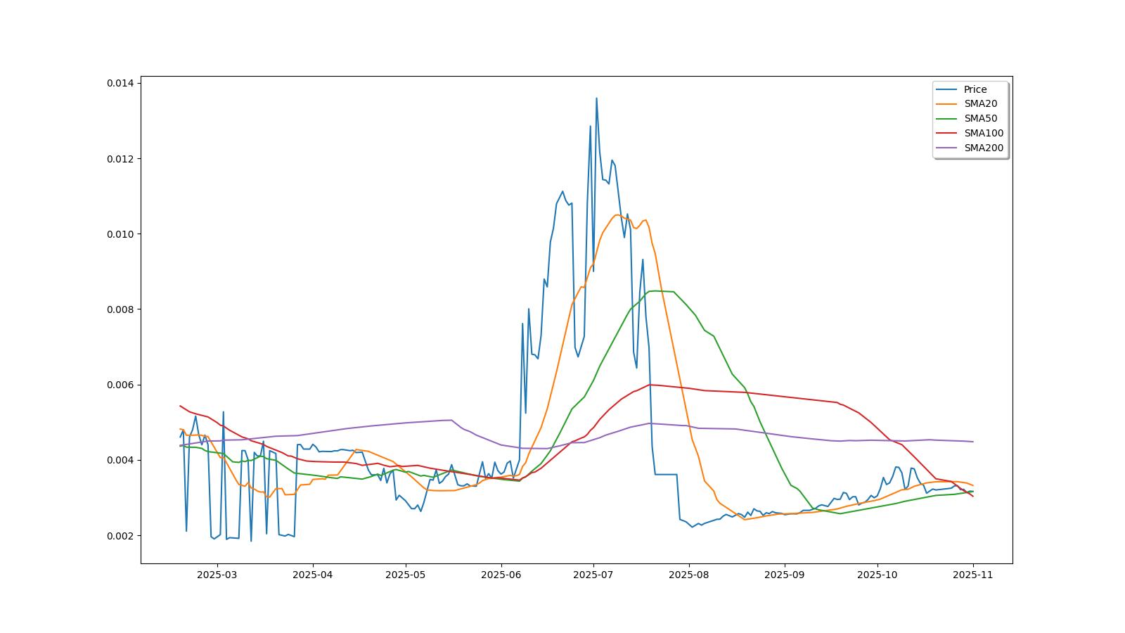 ReadFi Simple Moving Averages