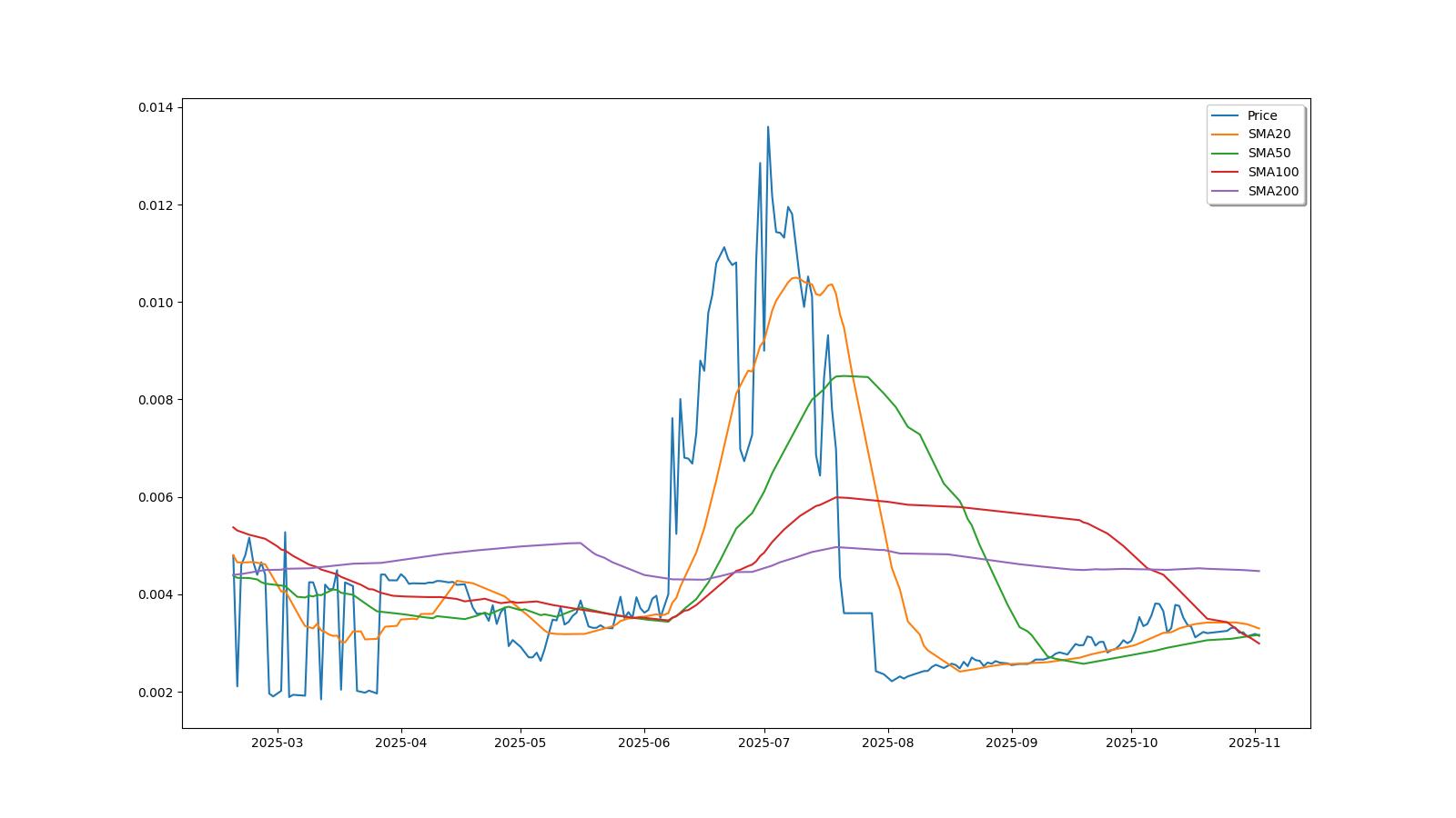 ReadFi Simple Moving Averages