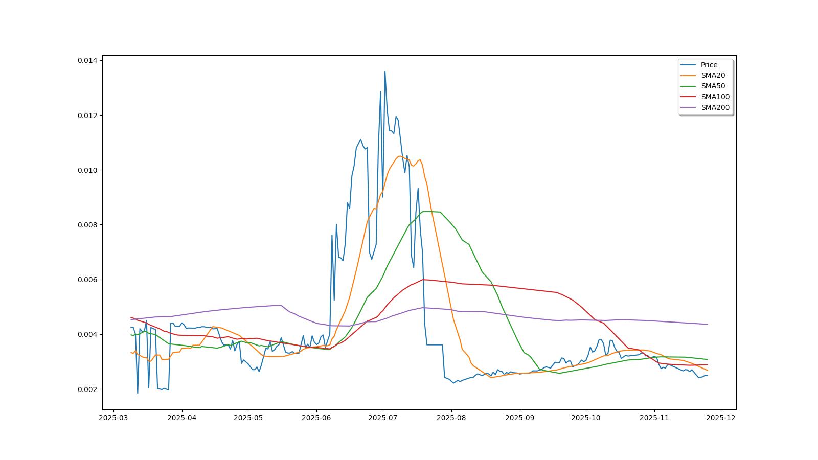 ReadFi Simple Moving Averages
