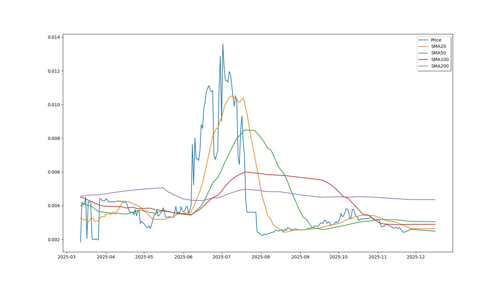 ReadFi Simple Moving Averages