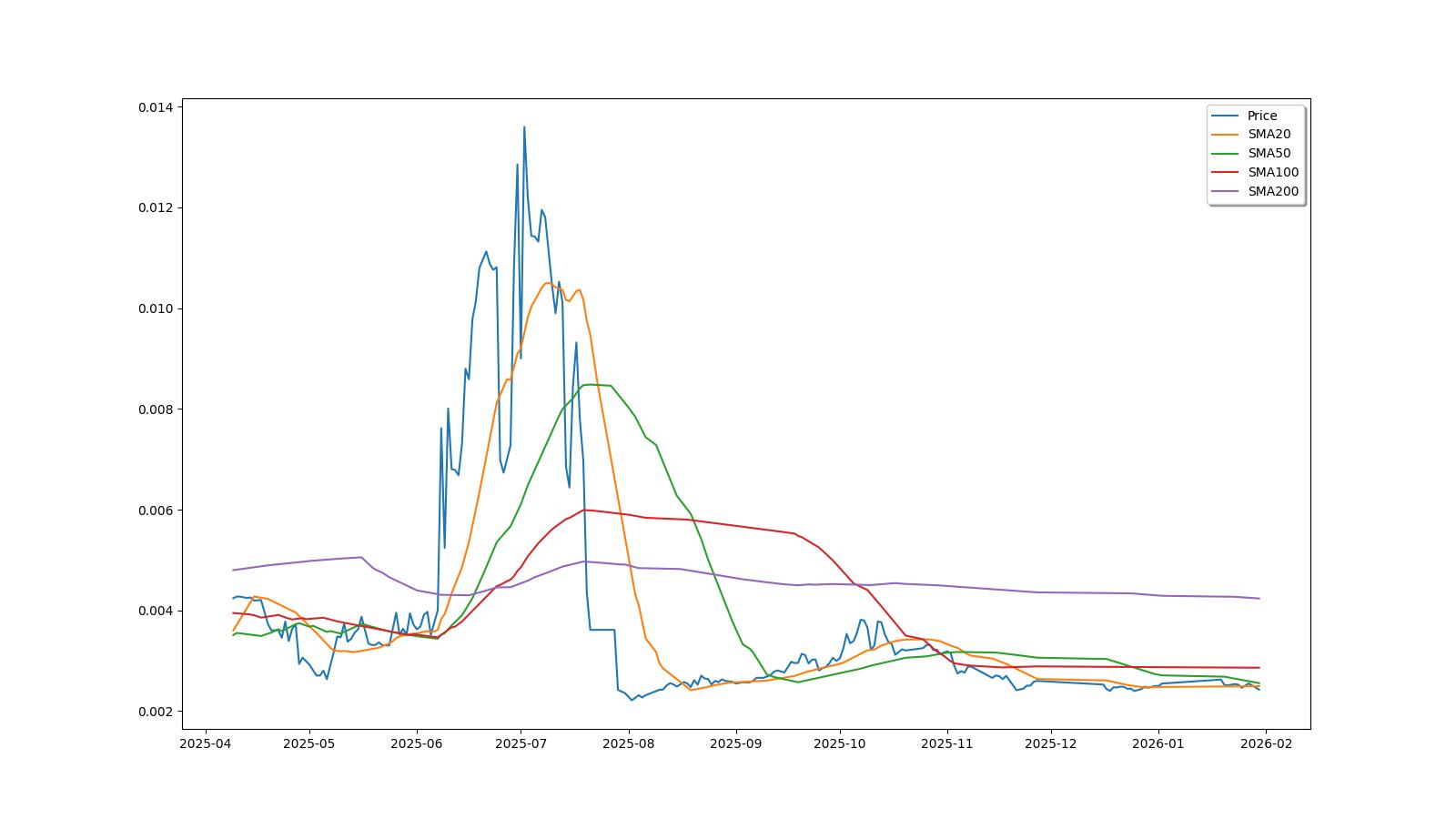 ReadFi Simple Moving Averages