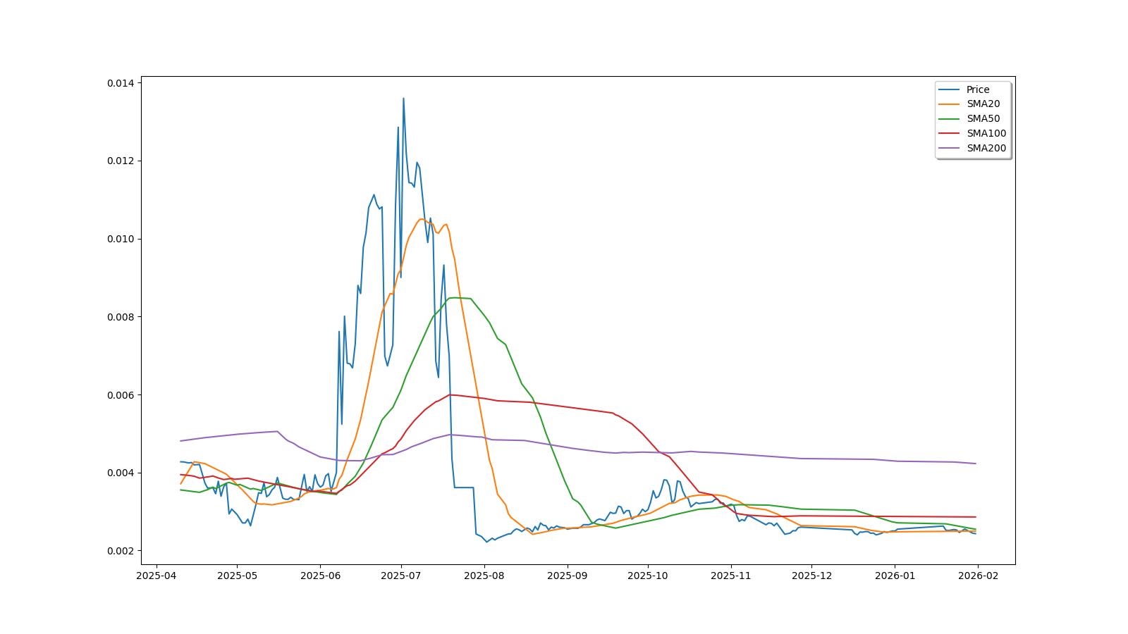 ReadFi Simple Moving Averages
