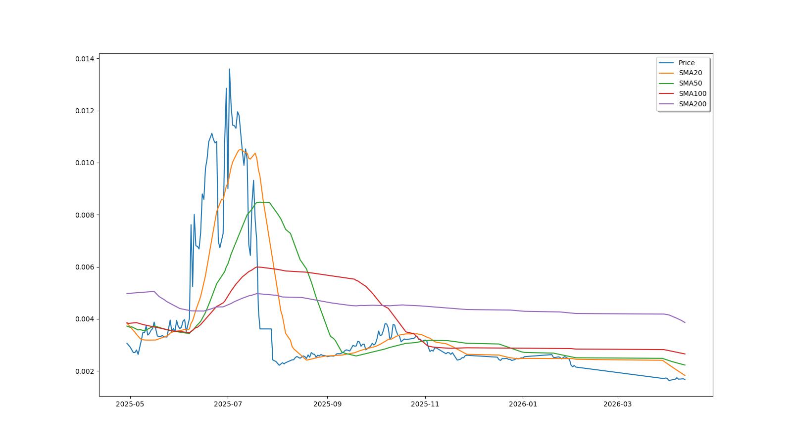 ReadFi Simple Moving Averages