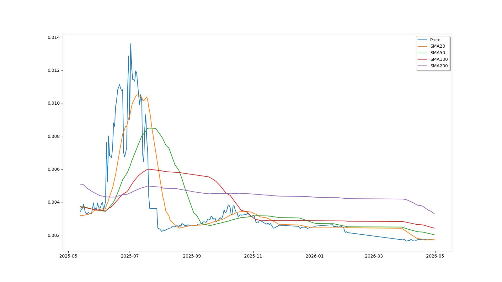 ReadFi Simple Moving Averages