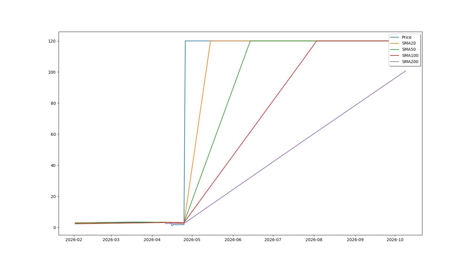 Ready player one Simple Moving Averages